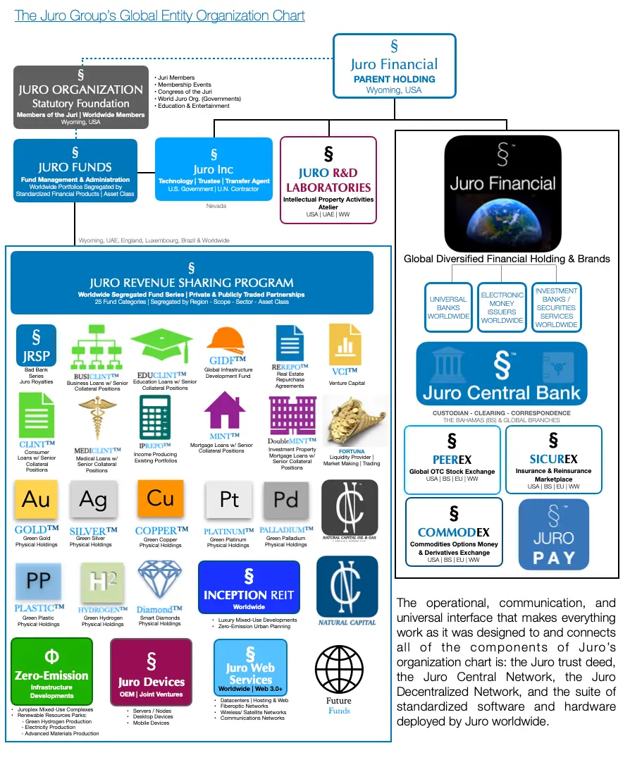 Highlights of the Juro Structure | Juro Organization